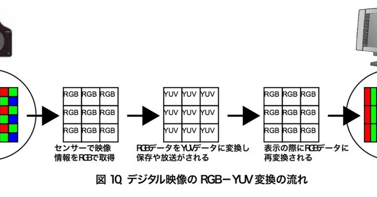 YUVとRGBの違い - 改訂版 | Vook(ヴック)