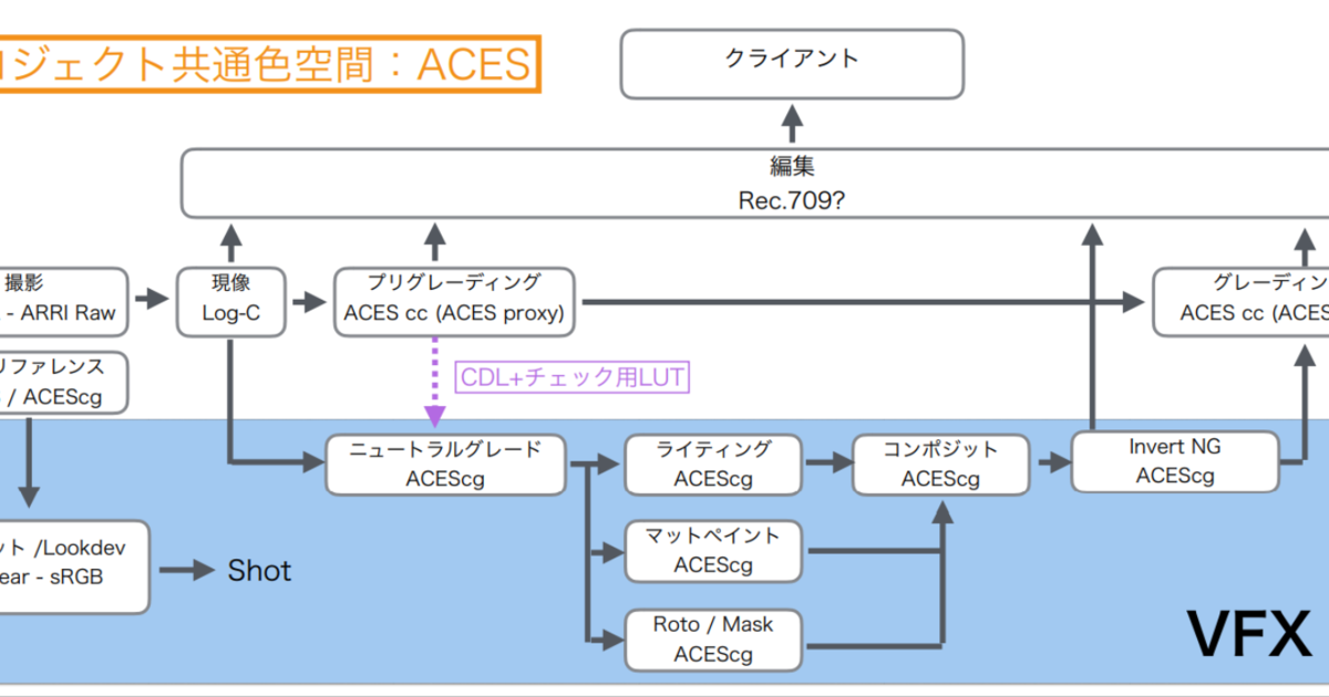 VFXのカラーマネジメント概要 | Vook(ヴック)