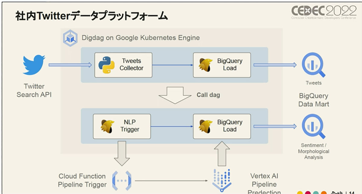 Twitterのキーワードに着目。DeNAが取り組む、広告識別子に依存しないエンタメ広告の運用手法とは？｜CEDEC2022 | Vook(ヴック)