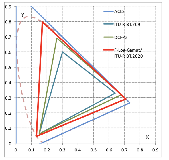 【FUJIFILM】「F-Log」徹底解説! （前編） ＜Logとは？・設定の仕方・LUTの比較など＞ | Vook(ヴック)